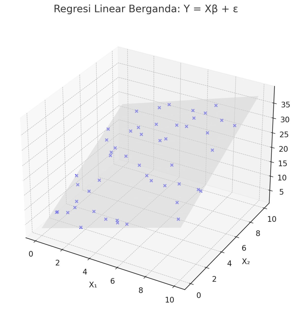 Regresi Linear Berganda: Rumus, dan Contoh 2025