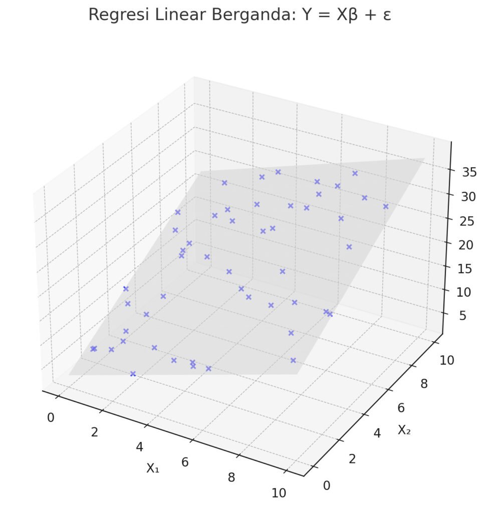 Regresi Linear Berganda: Rumus, dan Contoh 2025